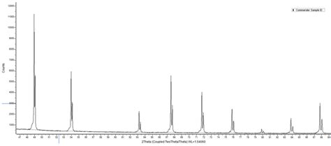 The Shoulder On The Xrd Peak What Could It Be