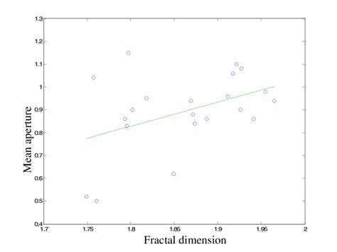 Correlation Between The Fractal Dimension And The Mean Distribution Download Scientific Diagram