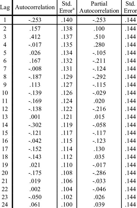 Autocorrelation And Partial Autocorrelation Of The Differenced Series Download Scientific Diagram