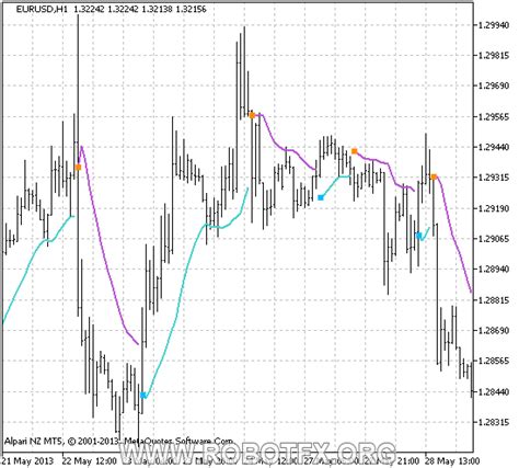 📈 Gannhi Loactivatorssl Indicator Metatrader 5