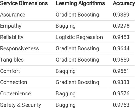 prediction performances in learning datasets download scientific diagram