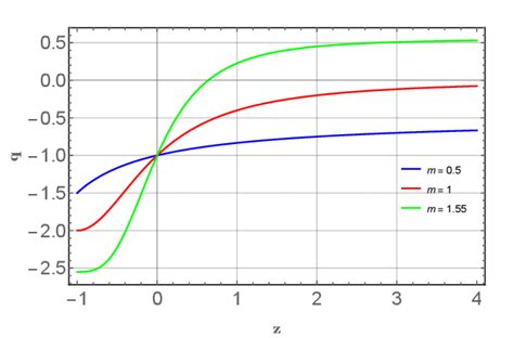 Evolution Of Deceleration Parameter As A Function Of Redshift The