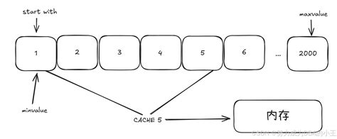 Oracle序列(基础操作) Ew帮帮网 Oracle序列(基础操作) Ew帮帮网