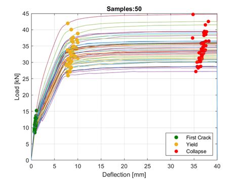 Load Deflection Relations For 50 Realizations Of The Proposed Download Scientific Diagram