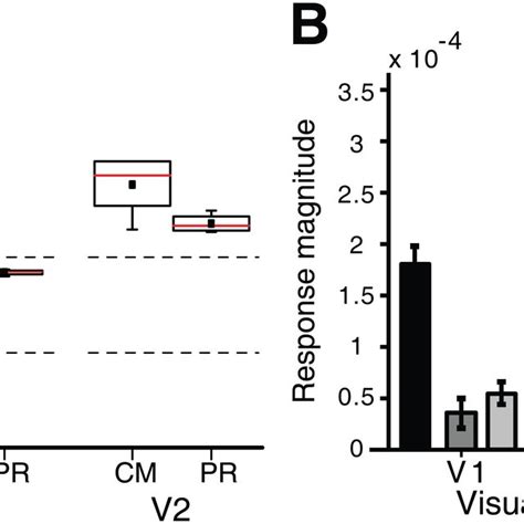 Spatial Correlation Coefficients Scc And Response Strengths Across