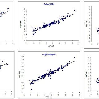 Comparative Linear Relationship Between Log P Reference And The Download Scientific Diagram