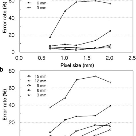 Error Rates Of 4d Flow Mri With Different Voxel Sizes For Straight Tube Download Scientific