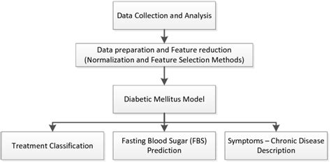 Steps Of Building An Intelligent System For Diabetic Mellitus Model Download Scientific Diagram