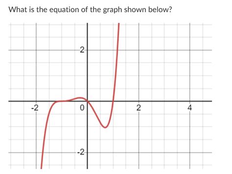Solved What Is The Equation Of The Graph Shown Below None Of Chegg