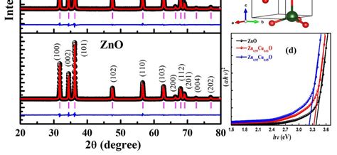 A Rietveld Profiles Of Xrd Patterns Of Cu Doped Zno Nanostructures Download Scientific