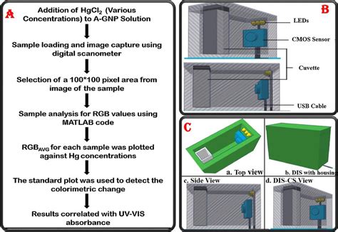 A Schematic Demonstrating A Stepwise Procedure Involved In The