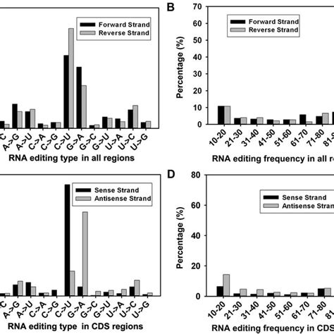 Distribution Of Rna Editing Events On The Mitogenome Of S