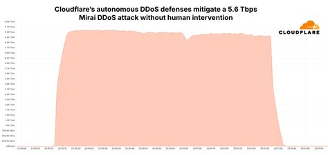 How Are Ddos Attacks Still An Issue In 2025 Preventing Whole Communities From Playing A Game