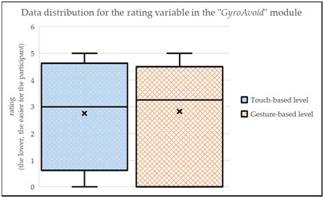 gesture based interactions integrating accelerometer and gyroscope sensors in the use of mobile
