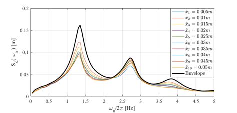 Secondary Response Spectra Of The Considered Model As Functions Of Download Scientific Diagram