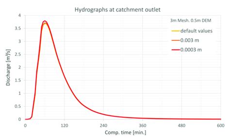 Qualitative Comparison Of The Hydrographs And Model Sensitivity For The