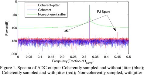 Figure 1 From A Low Cost Jitter Estimation And Adc Spectral Testing Method Semantic Scholar