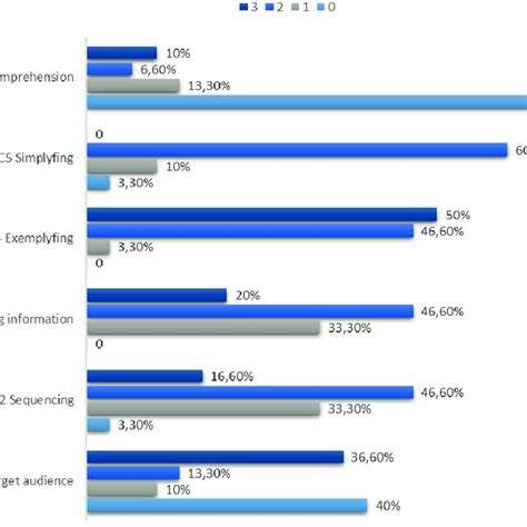 Scores By Participants And Criterion Download Scientific Diagram