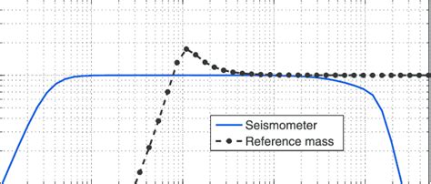 Sensitivity Curves For The Seismometer And The Sensitivity S Of The