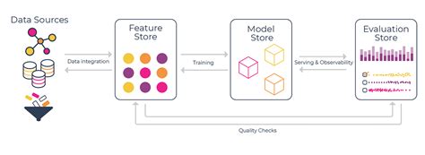 The Only 3 Ml Tools You Need At A Rapid Pace Many Machine Learning