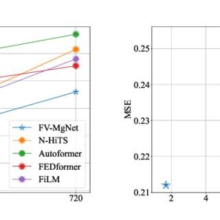 Computational Efficiency Benchmark On The Electricity Multivariate Data Download Scientific