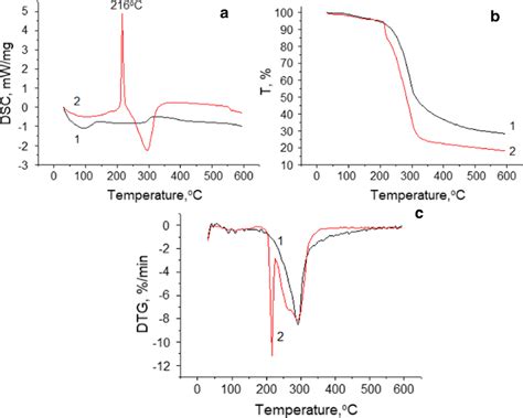 A Dsc B Tga And C Dtg Curves For 1 The Initial And 2 Sulfated Download Scientific Diagram