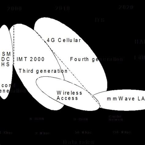 Convergence Of Wireless Network Technologies Towards 2020 Download Scientific Diagram
