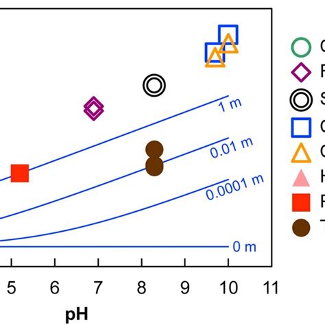 CsMP Before And After Immersion In Citrate Buffer Solution SEM Images Download Scientific