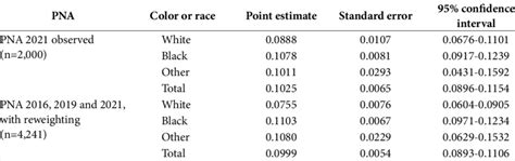 Descriptive Statistics With And Without Data Reweighting Download