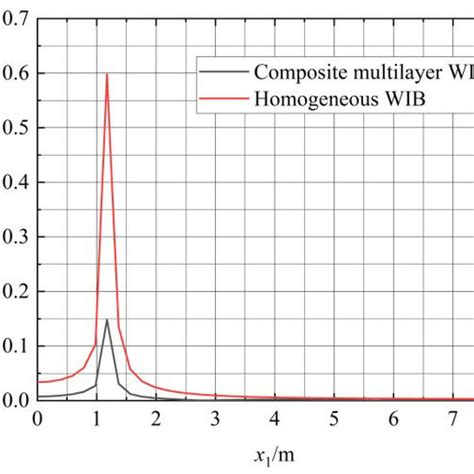 Variation Curve Of Amplitude Attenuation Coefficient A R Of The Ground