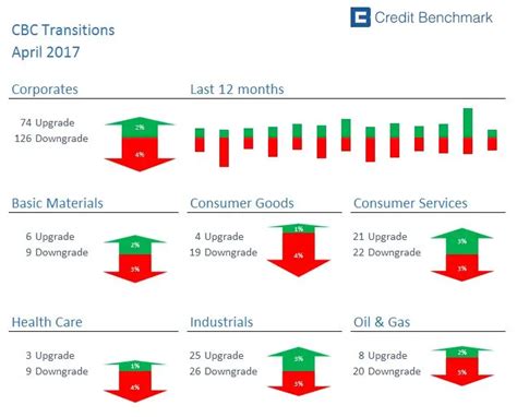 Crowd Sourced Credit Transitions Credit Benchmark