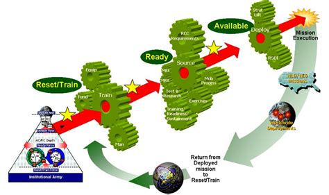 Army Sustainment Command A Key Gear In ARFORGEN Machinery Article The United States Army