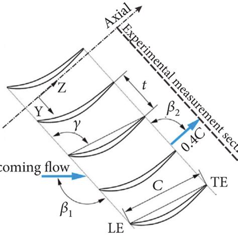 Schematic Of The Two Dimensional Cascade Geometry [17] Download Scientific Diagram