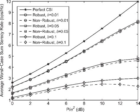 Figure 3 From Robust Secure Beamforming In Miso Full Duplex Two Way Secure Communications