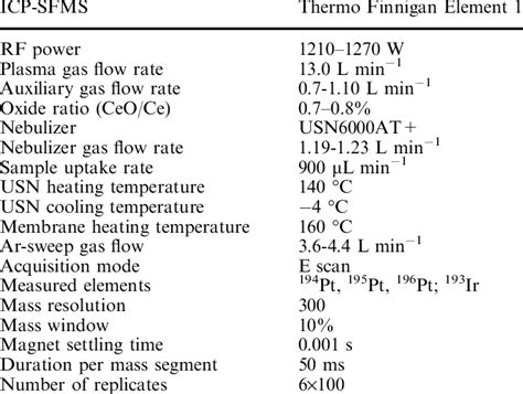 Icp Sfms Settings And Measurements Parameters For Quantification Via