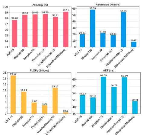 Efficient Identification Of Apple Leaf Diseases In The Wild Using