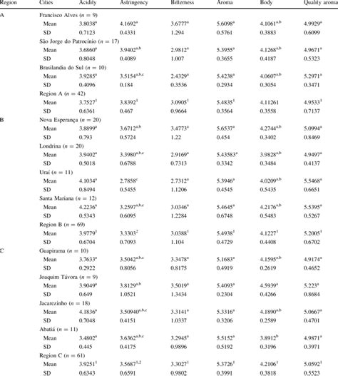 main parameters used by the artificial neural network classification by