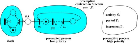 A Clock And Its Synchronised Circuit Download Scientific Diagram