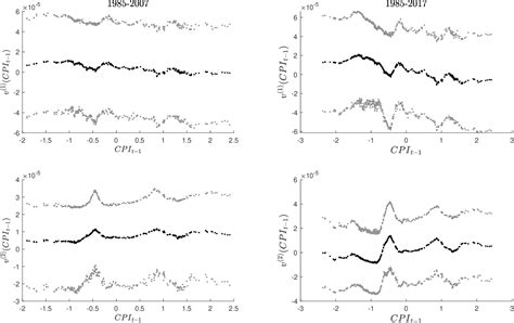 Dynamic Term Structure Models With Nonlinearities Using Gaussian