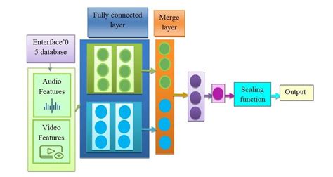 The Architecture Of The Deep Nn For The Emotion Recognition Download Scientific Diagram