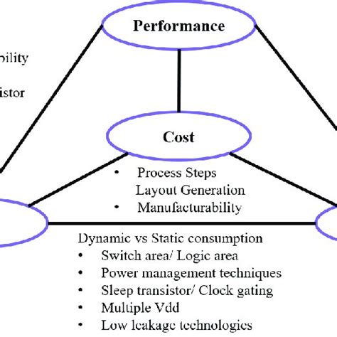 FPGA Design Challenges Download Scientific Diagram
