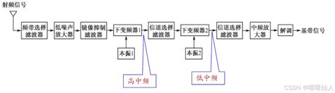 【射频通信电子线路基础第七讲】射频收发信机结构及具体的实例应用 射频收发器 Csdn博客