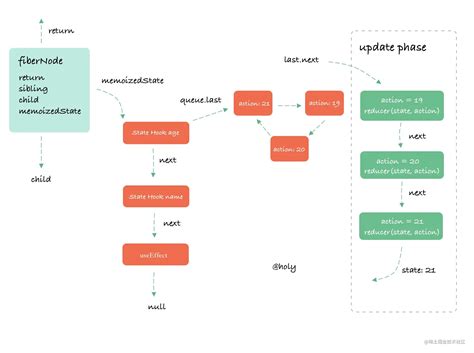 Complete Interpretation Of React Hook Source Code