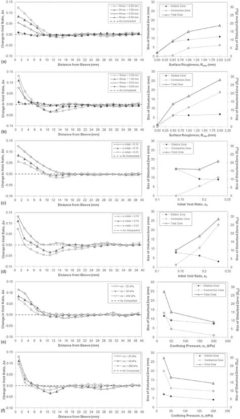 Void Ratio Evolution And Extent Of Disturbed Zones Effect Of Surface