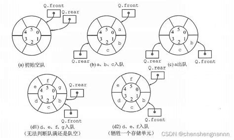 数据结构—循环队列(c语言)c语言循环队列 Csdn博客 数据结构—循环队列(c语言)c语言循环队列 Csdn博客