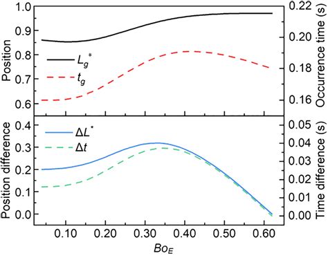 Position And Occurring Time Of The Global Maximum Electric Field At