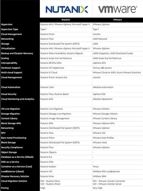 Nutanix Vmware Private Cloud Mods Reqs Pdf Open Stack V Mware