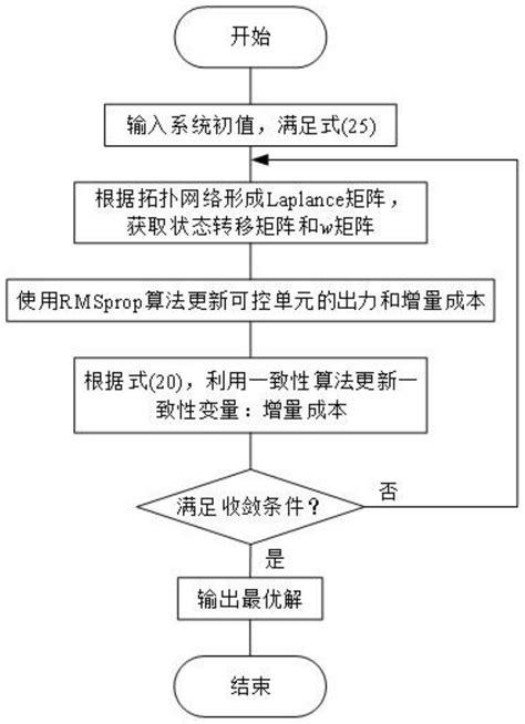 基于一致性和梯度下降法的微电网优化调度方法与流程