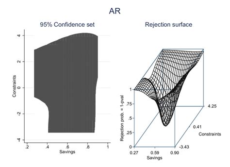 weak instruments robust confidence sets download scientific diagram