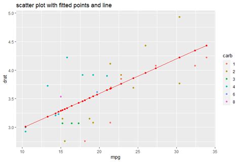 R Annotate Grouped Linear Models With Dplyr Broom And Ggplot